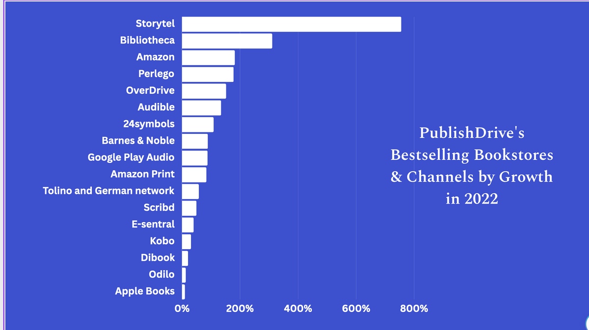 Amazon Ebook Market Share 2017-2024