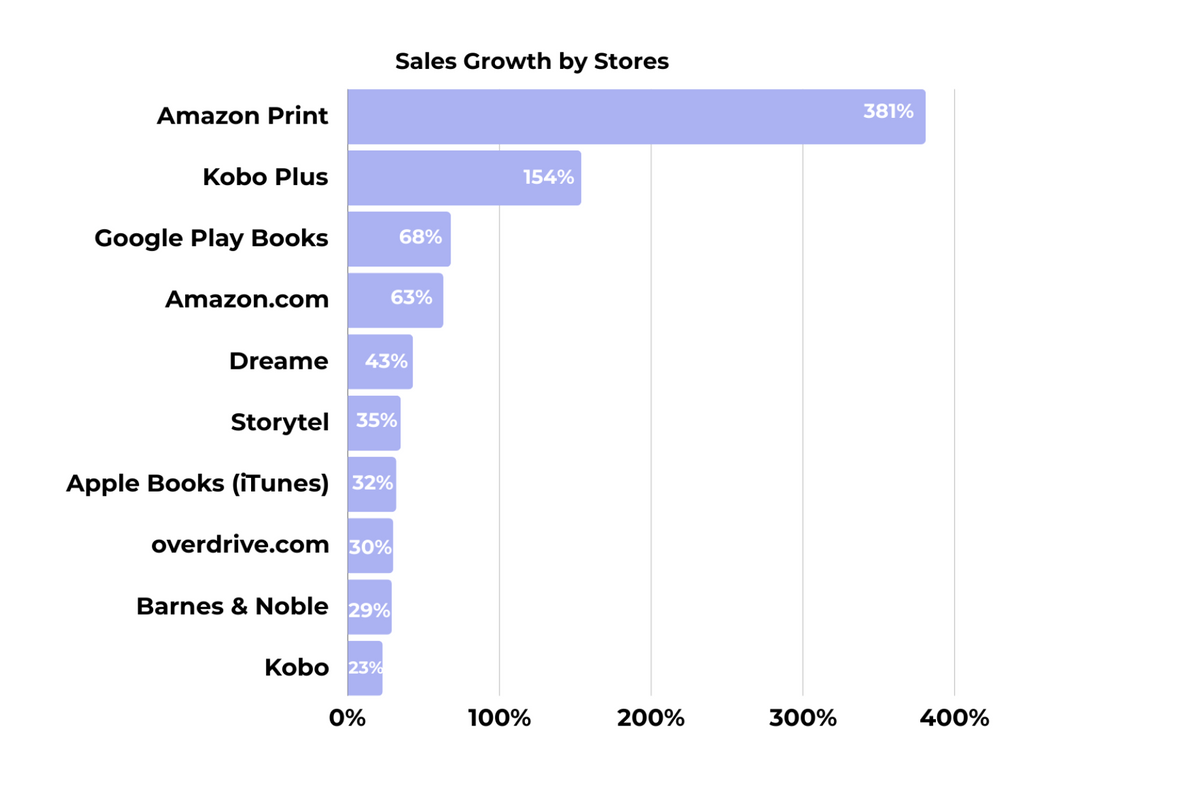 Amazon Ebook Market Share 2017-2024