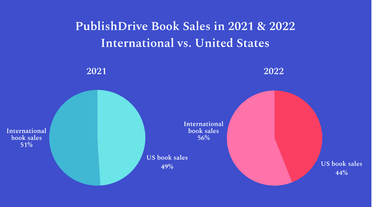 Amazon Ebook Market Share 2017-2024