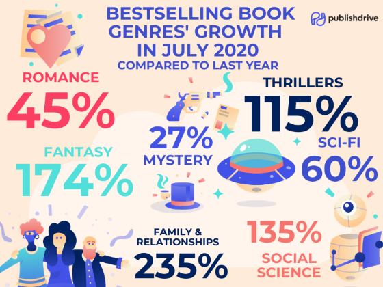 July 2020 Book Market Update: Best Book Genres & More