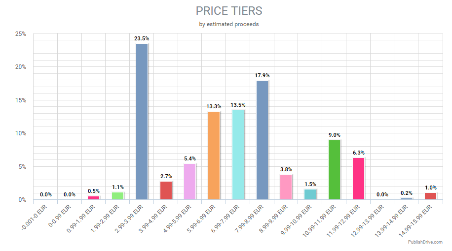 Sales analytics in PublishDrive