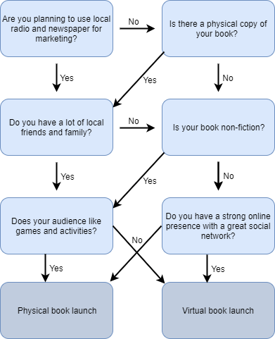 How to Launch a Book on Social Media