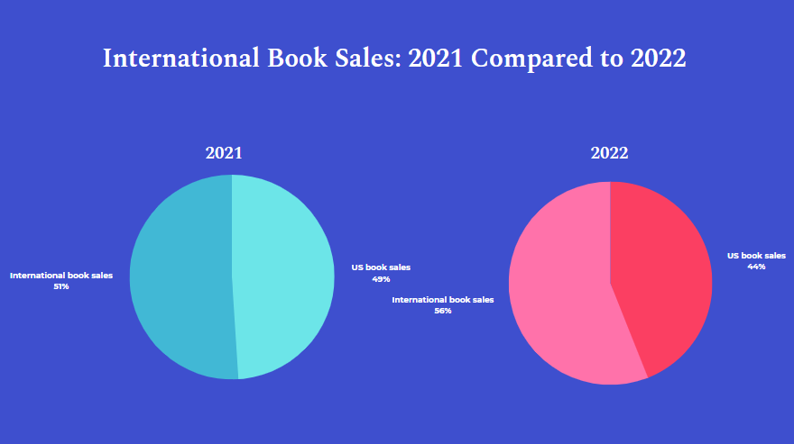 War and Books: How Book Sales Trends Changed in 2022