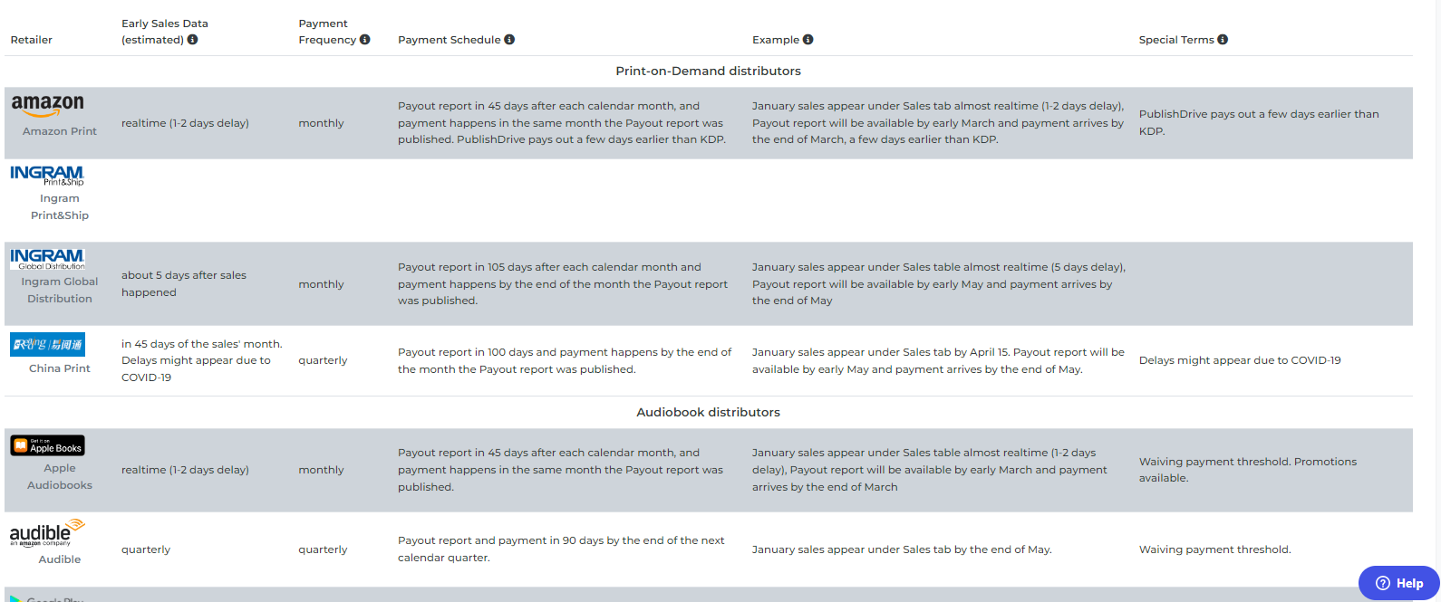 New PublishDrive Features and Upgrades