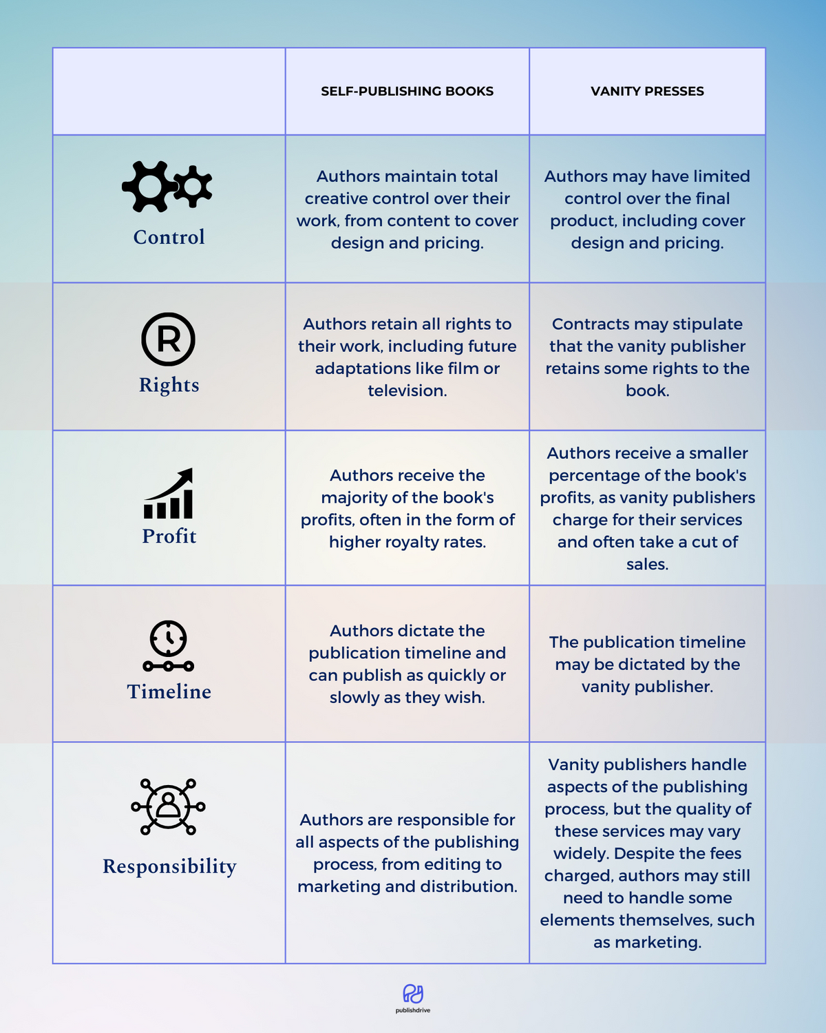 Traditional Publishing, Vanity Publishing and Self-Publishing Compared