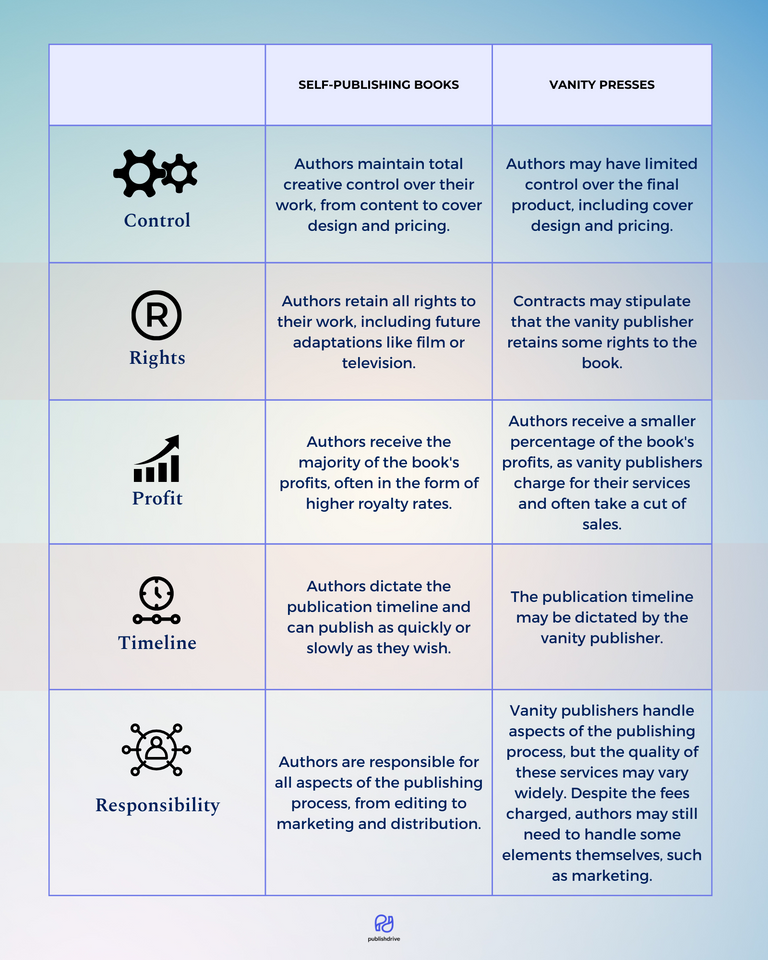 Traditional Publishing, Vanity Publishing and Self-Publishing Compared