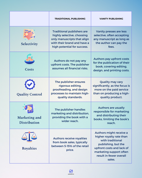 Traditional Publishing, Vanity Publishing and Self-Publishing Compared