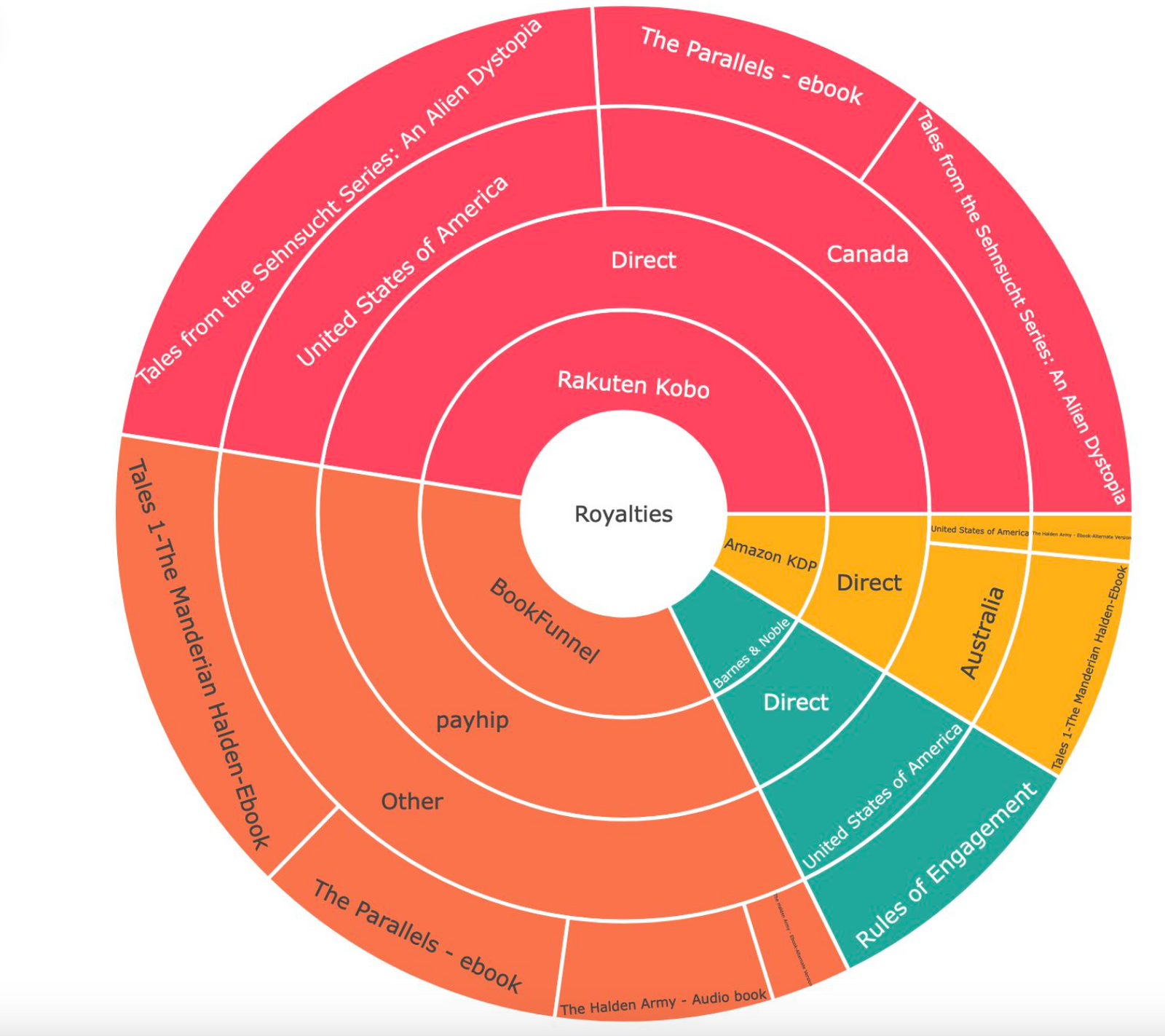 Kobo & Kobo Plus: Key Players in Wide Publishing